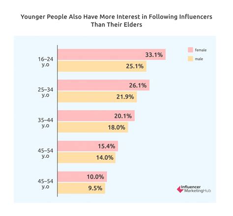 Quais estatísticas sobre influencers você deve considerar em 2023