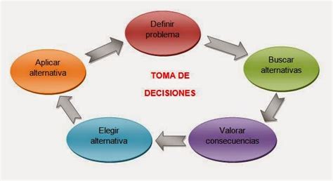 Método de los 5 pasos Tomar decisiones de forma inteligente Salud