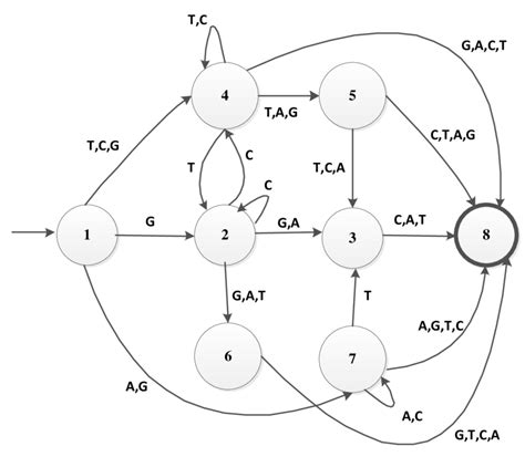 non deterministic finite state automata of dna pattern download scientific diagram