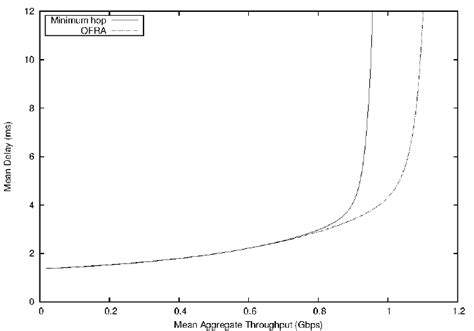 mean delay vs mean aggregate throughput performance of minimum hop download scientific diagram