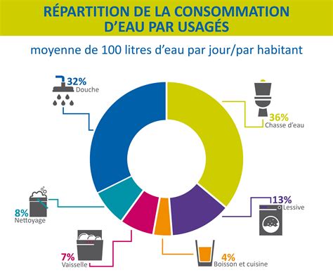 Comment réduire sa consommation d eau INASEP