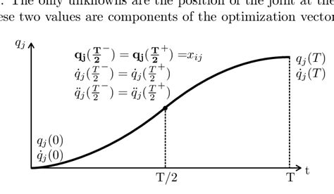 illustration of the constraints imposed on the cubic spline download scientific diagram