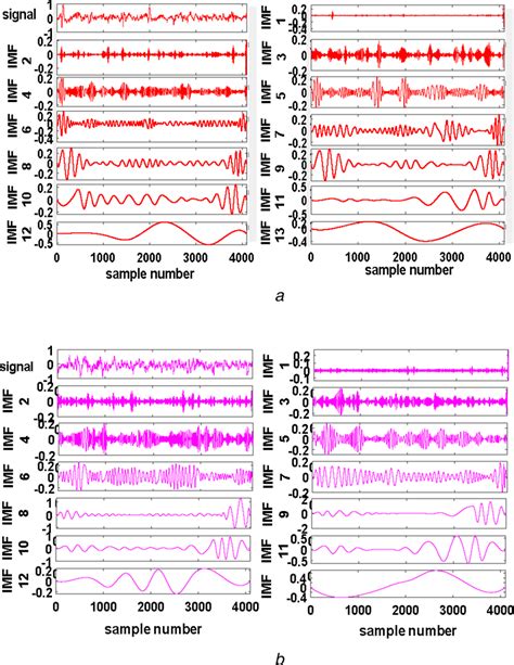 imfs extracted from f and n eeg signals using emd a imfs of 23 s download scientific diagram
