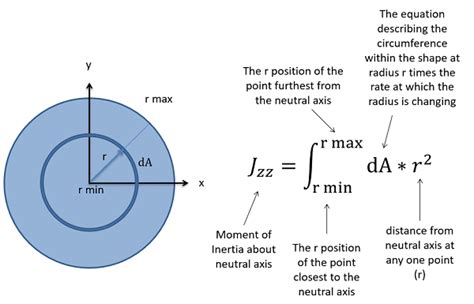 Mechanics Map The Rectangular Area Moment Of Inertia