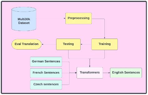 figure 2 from a comparative analysis of transformers for multilingual neural machine translation