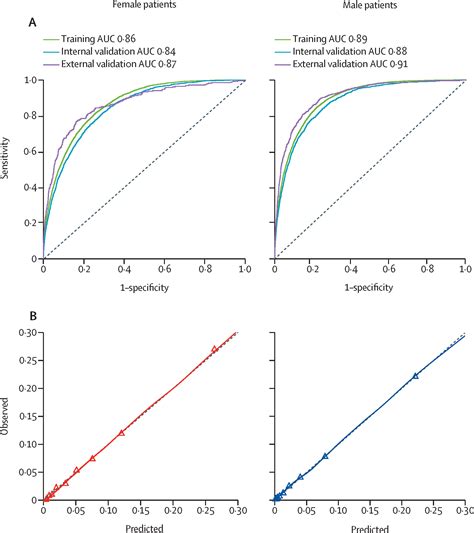 Sex Specific Evaluation And Redevelopment Of The GRACE Score In Non ST