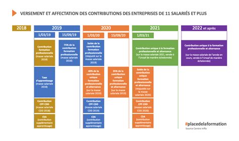 Versement Et Affectation Des Contributions Formation Des Entreprises De