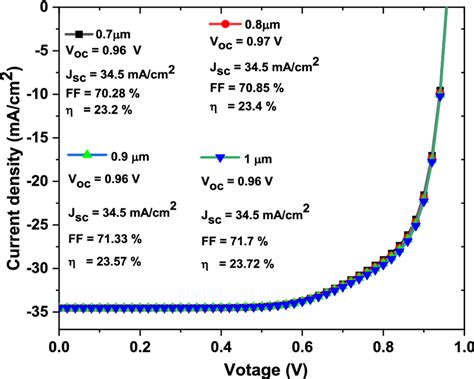 The Simulated Jv Curves With Basic Parameters Of Solar Cells As