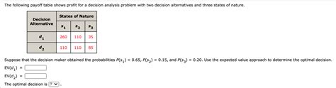 Solved The Following Payoff Table Shows Profit For A Chegg