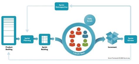 Scrum Qué es procesos y gestión de proyectos