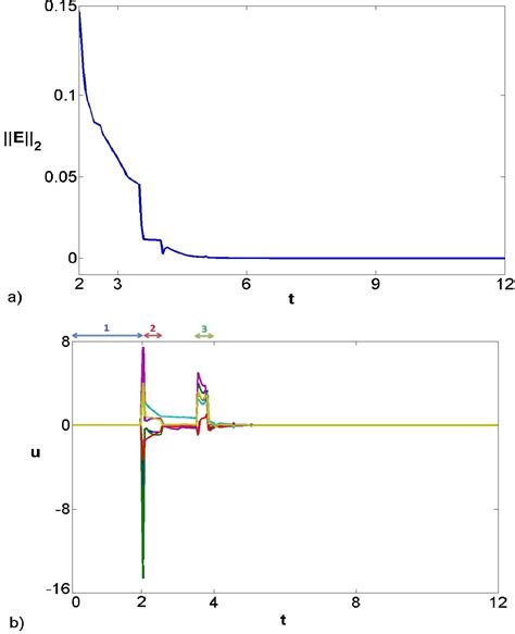 figure 5 from design of apod based switching dynamic observers and output feedback control for a