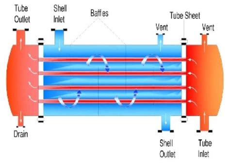 A Visual Explanation Of Marine Heat Exchanger Functionality