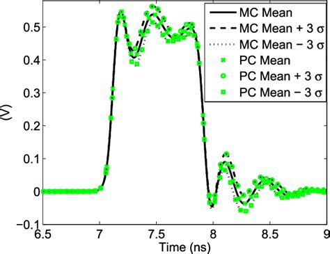 figure 1 from polynomial chaos based macromodeling of general linear multiport systems for time