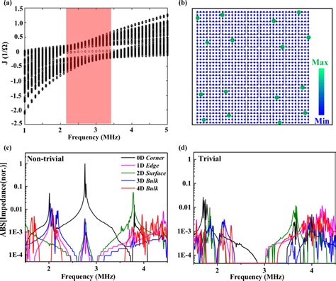 a theoretical spectrum of the circuit laplacian in real space b download scientific