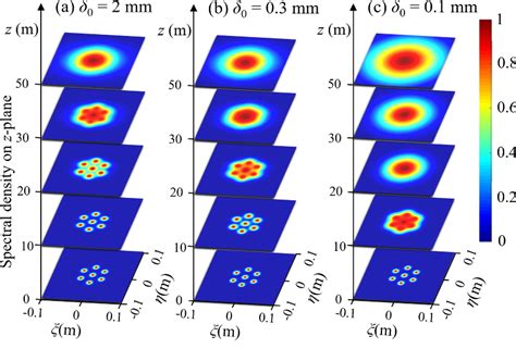 figure 2 from propagation properties of gaussian schell model beam array in the jet engine