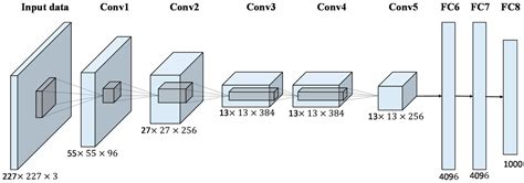 5 Common Architectures In Convolution Neural Networks CNN Analytics