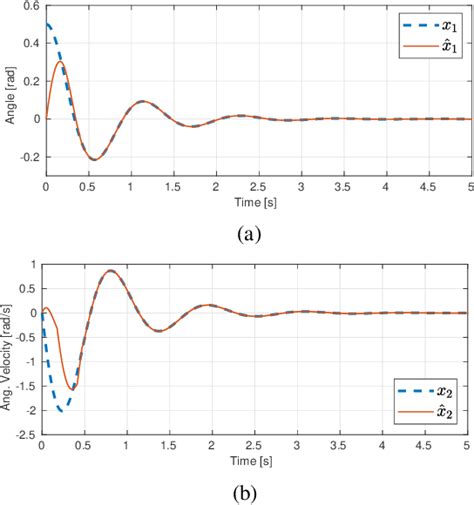 figure 3 from a modified super twisting algorithm with specified settling time semantic scholar