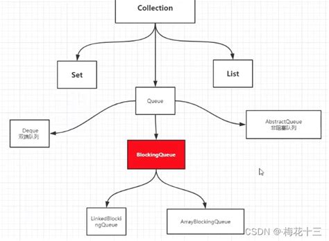 blockingqueue阻塞队列获取元素4种处理方案 arrayblockingqueue怎么批量获取元素 csdn博客