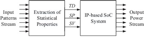 figure 1 from efficient power macromodeling approach for an ip based soc system using discrete