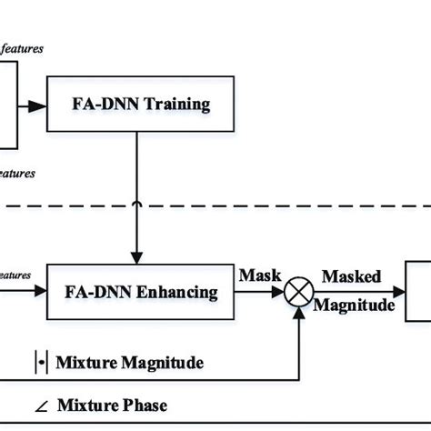 the block diagram of the proposed feature attention dnn fa dnn speech download scientific