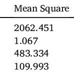 Summarized Result Of The Repeated Measures Anova For Professional