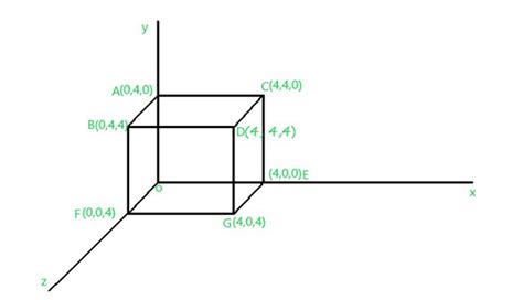 computer graphics 3d rotation transformations geeksforgeeks