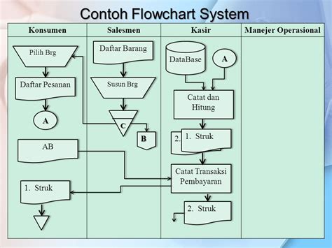 Contoh Kasus Flowchart Sistem Informasi Akuntansi Gaya Modis