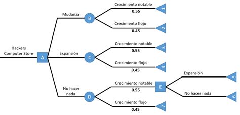 Ejercicios Resueltos De Rbol De Decisiones Plan De Mejora