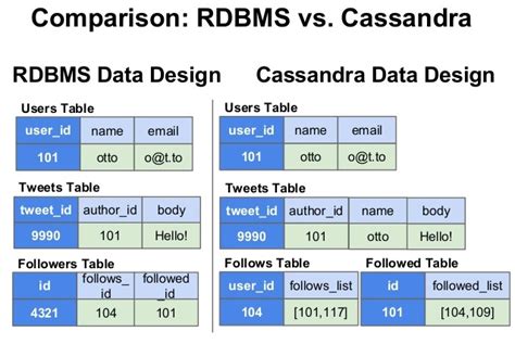 cassandra db phoenix arizona