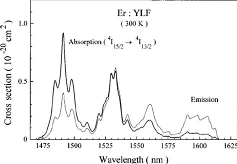 this figure shows the spectral cross section superposition between the download scientific