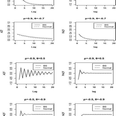 The Autocorrelation Function ACF And Partial Autocorrelation Function