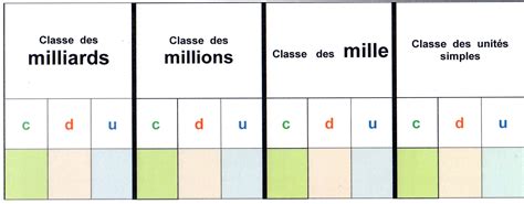 Tableau Numeration Milliards Log Demaxde