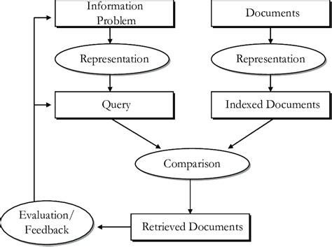 basic information retrieval processes croft 1993 download scientific diagram
