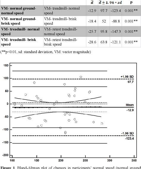 figure 1 from reliability and validity of rt6 accelerometer with comparing different walking