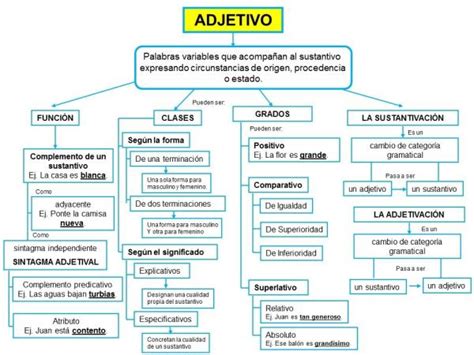 Clasificaci N De Los Adjetivos Esquemas Con Ejemplos Adjetivos The