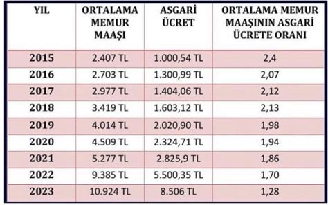 İşte yıllara göre asgari ücret ve memur maaşlarını karşılaştıran tablo