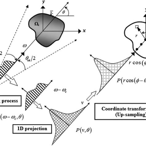 back projection algorithm processing steps download scientific diagram