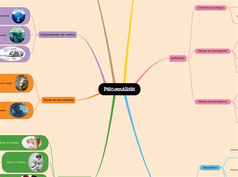 Psicoanálisis Mind Map