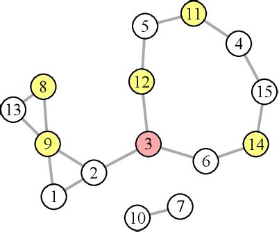 Figure From A Non Graphical Representation Of Conditional
