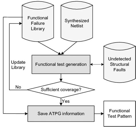 functional test generation download scientific diagram