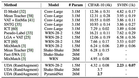 learning with not enough data part 1 semi supervised learning lil log