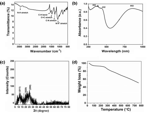FTIR Spectrum A UVvis Spectrum B XRD Pattern C And TGA Of