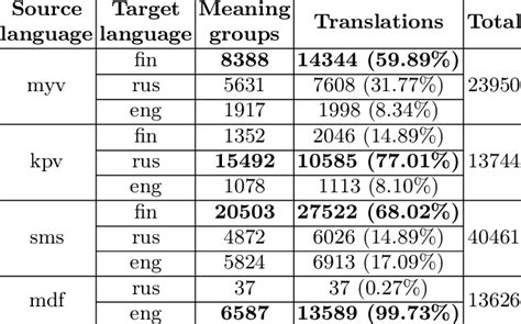 an overview of translation in the xml dictionaries of the low resourced download scientific