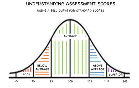 Special Education Printable Bell Curve With Standard Scores Printable