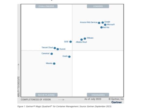 Microsoft Recognized As A Leader In 2023 Gartner Magic Quadrant For