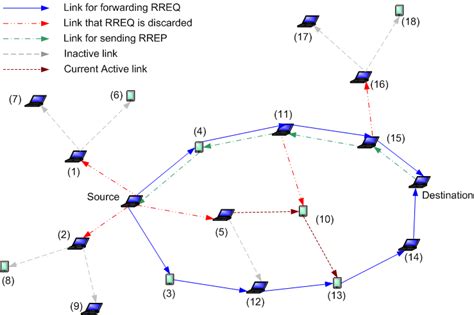 a sample rreq flooding with 7 forward nodes and 11 non forwarding nodes download scientific
