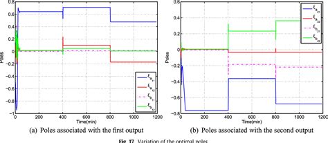 figure 1 from adaptive mpc based on mimo arx laguerre model semantic scholar
