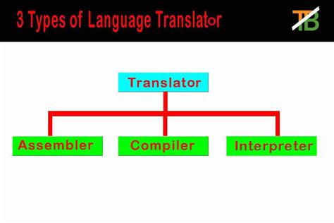 Difference Between Assembler And Compiler And Interpreter