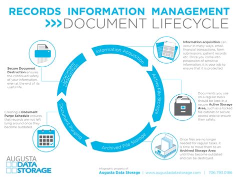 Information Management Cycle