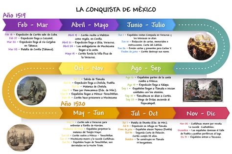 Ejercicio De Linea Del Tiempo Conquista De Mexico Images Sexiezpicz